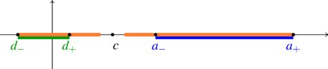 figure 4 from spectral enclosures for a class of block operator matrices semantic scholar