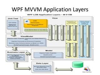 Mvvm With Wpf Ppt