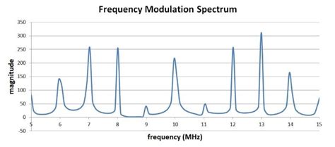 frequency modulation theory time domain frequency domain radio frequency modulation