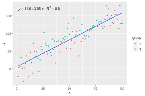 [r] add regression line equation and r 2 on graph syntaxfix