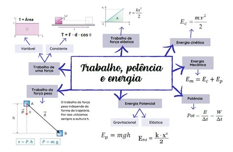 Mapas Mentais De F Sica Para O Enem F Sica