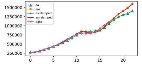 [译]如何使用python构建指数平滑模型 simple exponential smoothing holt and holt winters 走看看