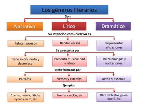 Los géneros literarios Qué son cuántos son
