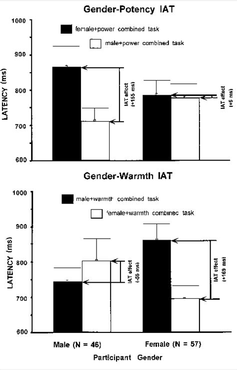 mean latency results of experiment 1 as a function of participant sex download scientific