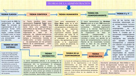 Mapa Conceptual De Teoria De La Administracion Administracion Mapa