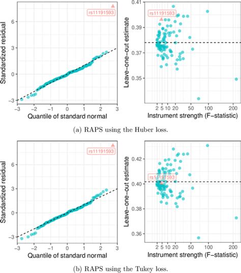[pdf] statistical inference in two sample summary data mendelian randomization using robust