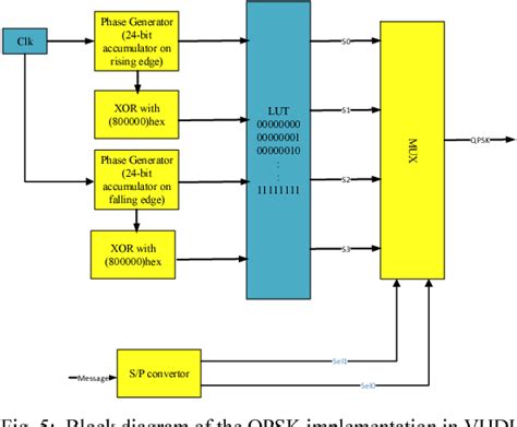 figure 5 from fpga based implementation of bpsk and qpsk modulators using address reverse