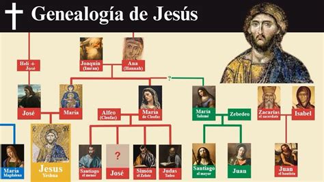 Genealogía de Jesús Explorando la Historia Árbol genealógico de sus