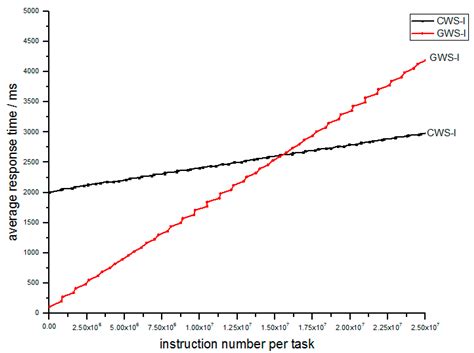 sensors free full text gws—a collaborative load balancing algorithm for internet of things