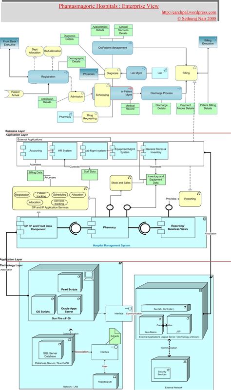 Sap Sd Process Flow Chart Diagram In Detail With Integration Other
