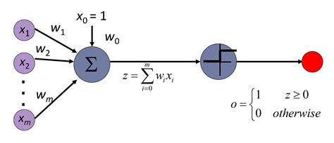 the perceptron a foundational building block of neural networks by tech ai math artificial