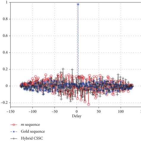 comparison of aperiodic correlation functions of 127 bit spread download scientific diagram