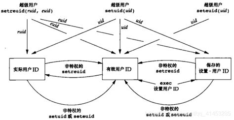 linux 程序设计 21 更改用户 组id（setuid、setgid、setreuid、setregid、seteuid、setegid） csdn博客