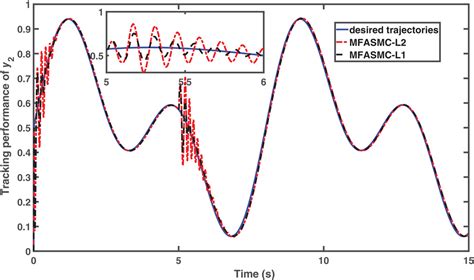 linearized bregman iteration based model‐free adaptive sliding mode control for a class of non