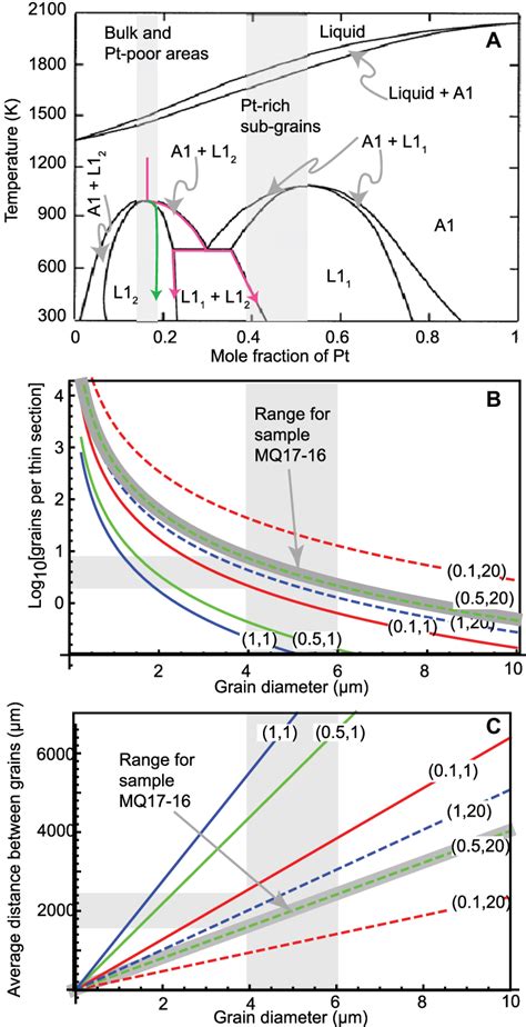 A Cu Pt Phase Diagram After Abe At Al Showing Formation Of