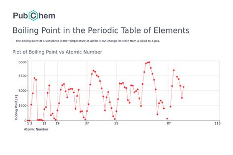 Boiling Point Periodic Table Of Elements Pubchem