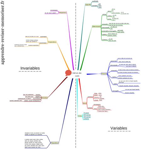 D Crypter Imagen Carte Mentale Classe Grammaticale Fr