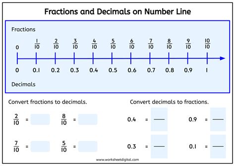 Fractions And Decimals On Number Line Worksheet Digital Worksheets
