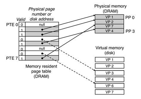 Virtual Memory Systems