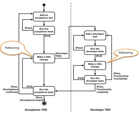 learn test driven development tdd by example