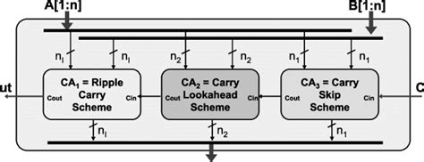 a mutated adder example download scientific diagram