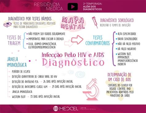 Mapas Mentais Sobre HIV Study Maps