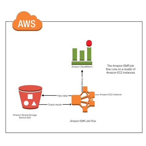 What Is Aws Architecture Components Explained With Diagram Images