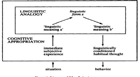 figure 1 from the sapir whorf hypothesis the influence of language on cognition and the