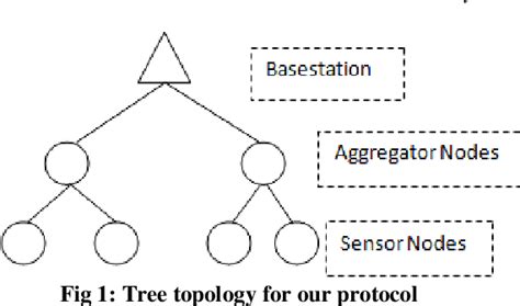 figure 1 from secure aggregation of exact sum queries with integrity protection for wireless