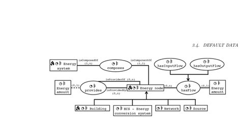 21 conceptual data model temporal and scenario dimensions of objects download scientific diagram