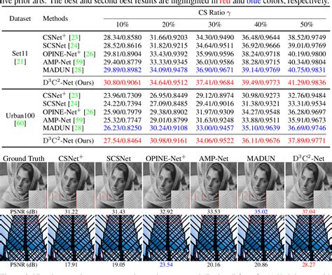 table 2 from d3c2 net dual domain deep convolutional coding network for compressive sensing