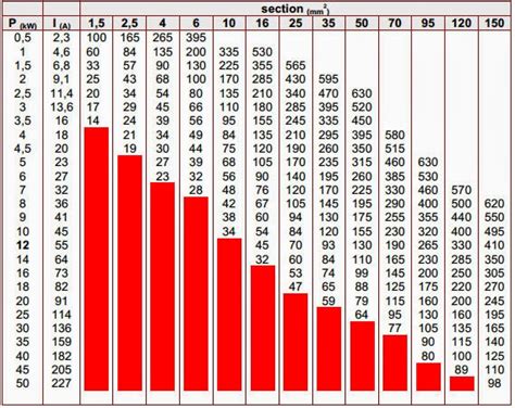 Tableau Longueur Cable Electrique Puissance