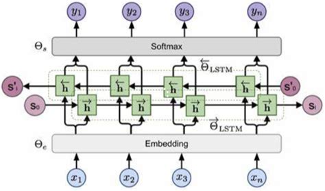 build a custom bilstm model using tensorflow a step guide tensorflow tutorial