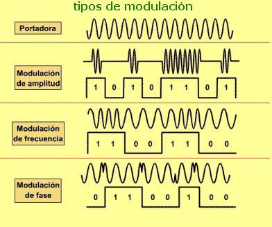 10 Tipos de Modulación Download Scientific Diagram