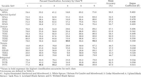 classification accuracy linear discriminant function by class download table