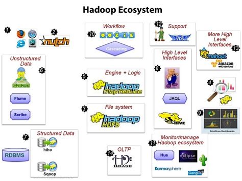 Hadoop Ecosystem