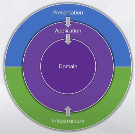 Implementing A Clean Architecture In ASP NET Core 6 DEV Community