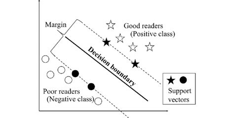 graphic illustration of svm binary classification svm is used to download scientific diagram