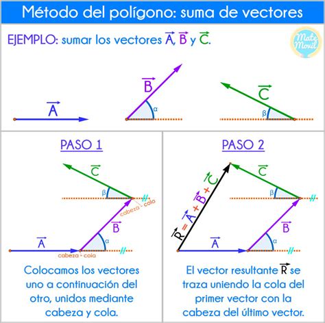 Método del polígono cabeza y cola suma de vectores Matemóvil
