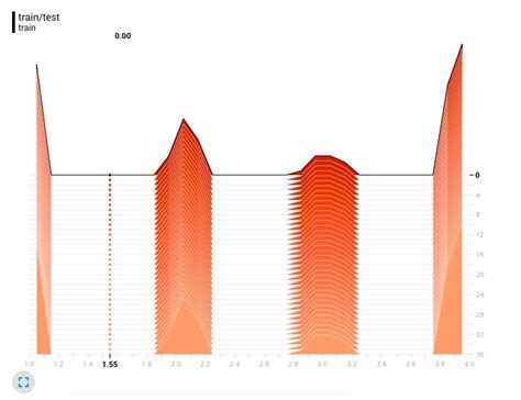 tensorflow tensorboard v1 0 histogram tab interpretation stack overflow
