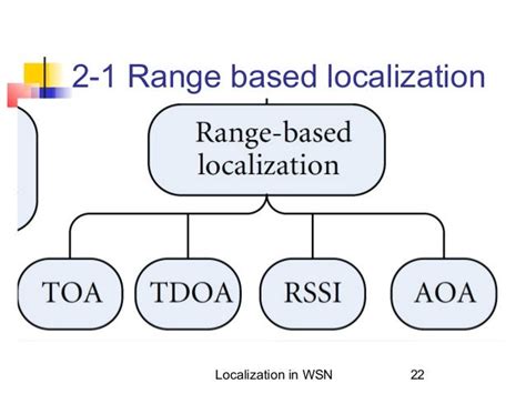 localization in wsn