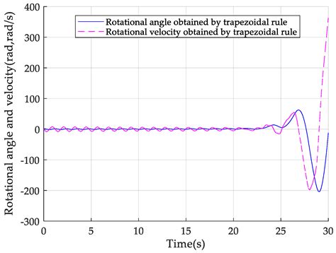 applied sciences free full text a time integration method based on galerkin weak form for