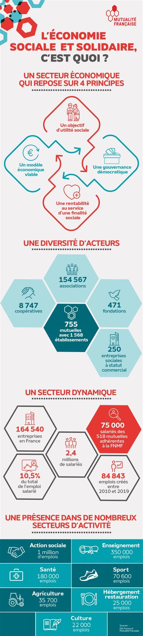 Infographie Léconomie sociale et solidaire cest quoi