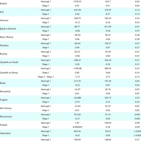 estimation of the regression coefficient and significant level for the download scientific