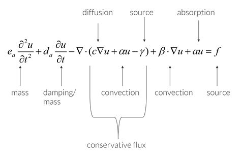 modeling with pdes diffusion type equations