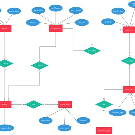 Draw An Entity Relationship Diagram For Hotel Management Sys