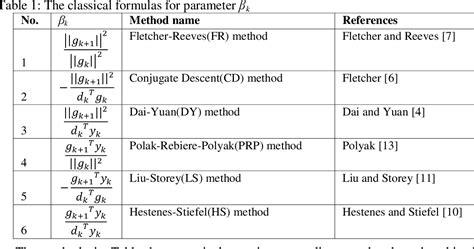 table 1 from an improved and fast conjugate gradient coefficient for large scale optimization