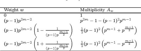 table 1 from weight distributions of two classes of linear codes semantic scholar