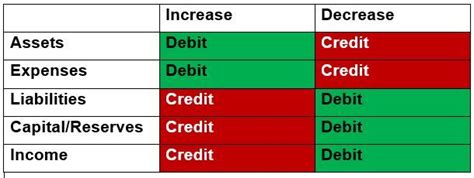 Printable Debits And Credits Cheat Sheet