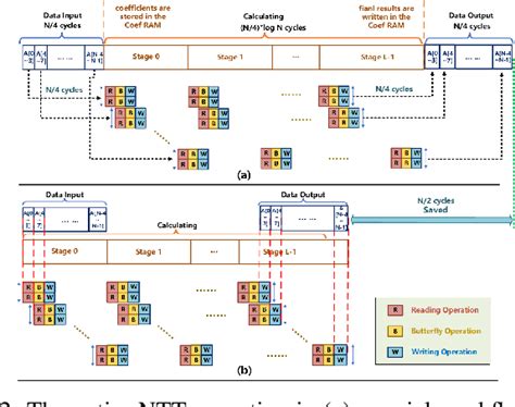 figure 2 from configurable and high level pipelined lattice based post quantum cryptography
